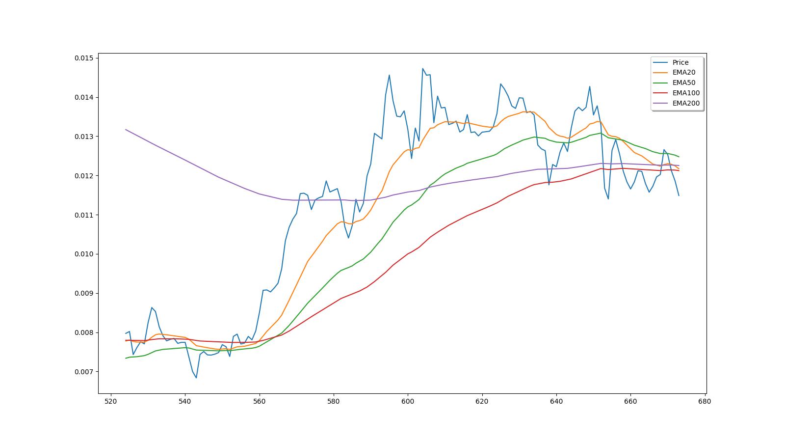 Wagie Bot Exponential Moving Averages