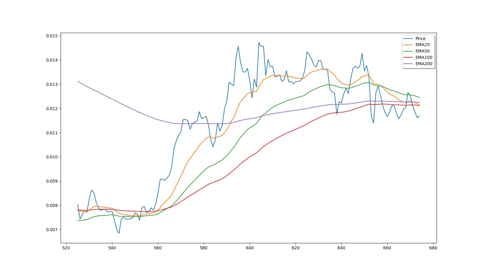 Wagie Bot Exponential Moving Averages