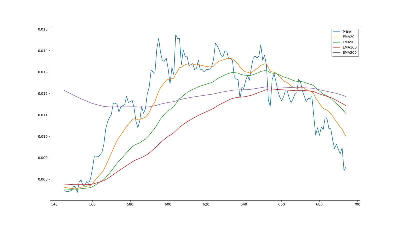 Wagie Bot Exponential Moving Averages