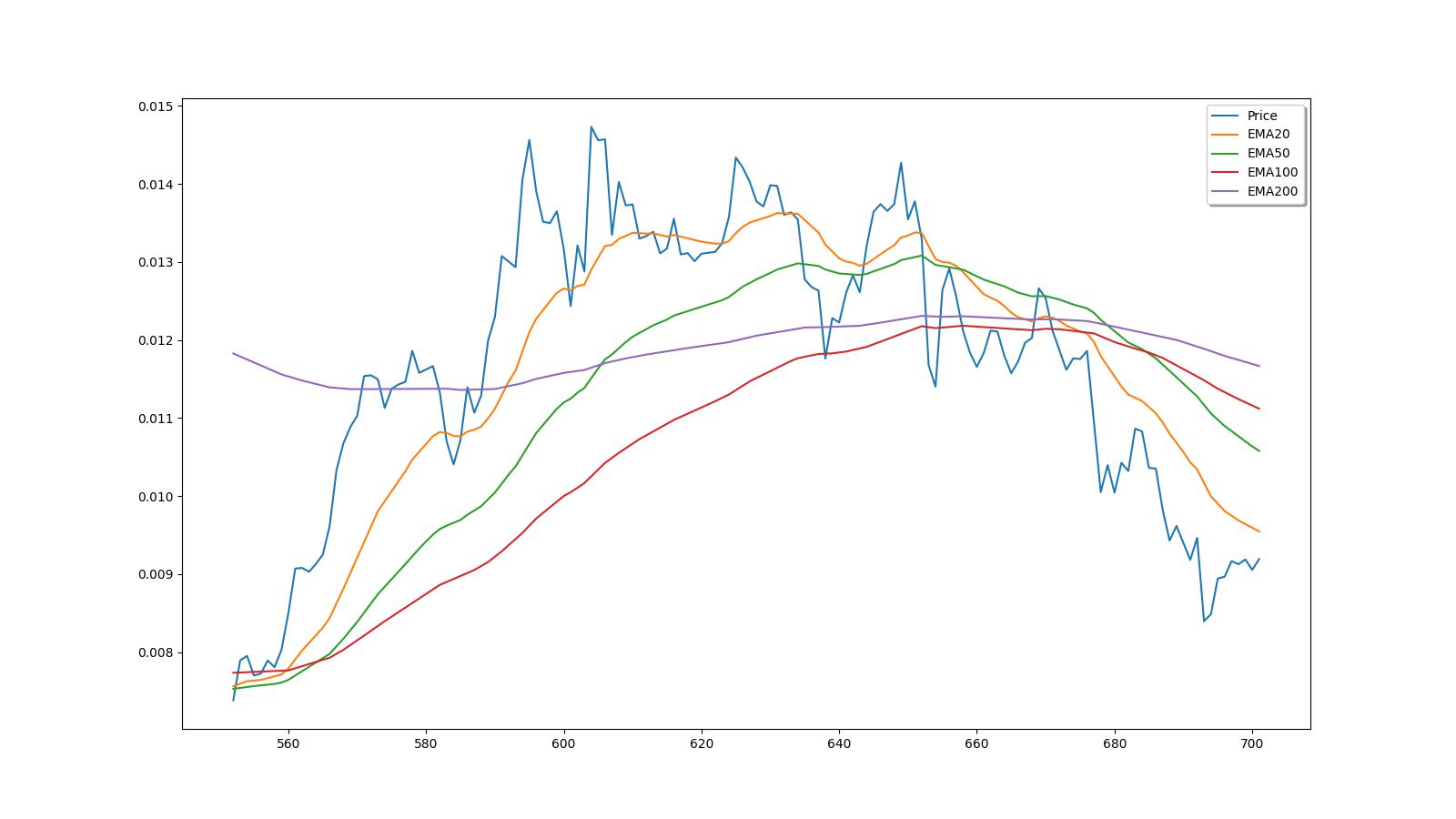 Wagie Bot Exponential Moving Averages