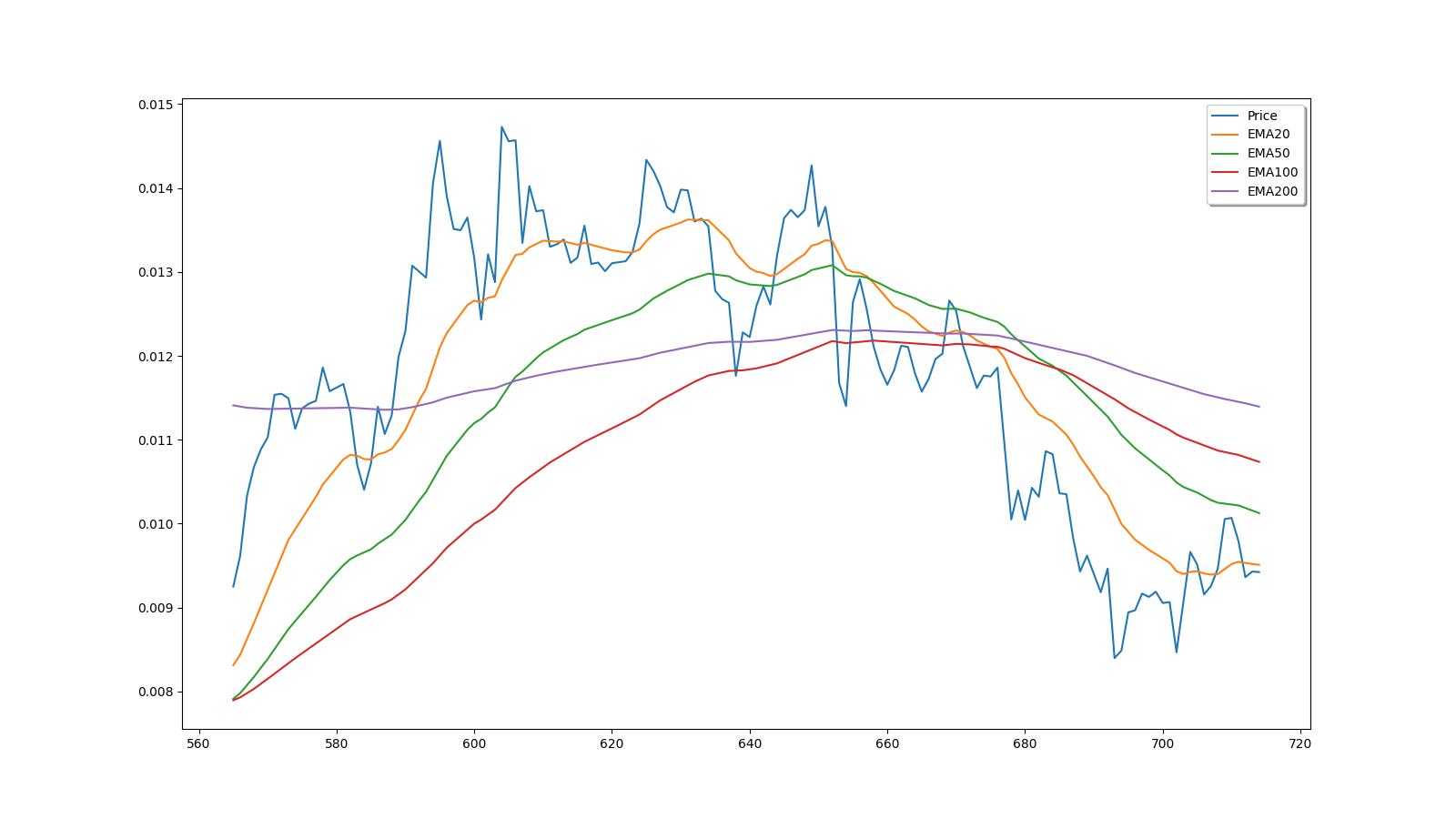Wagie Bot Exponential Moving Averages