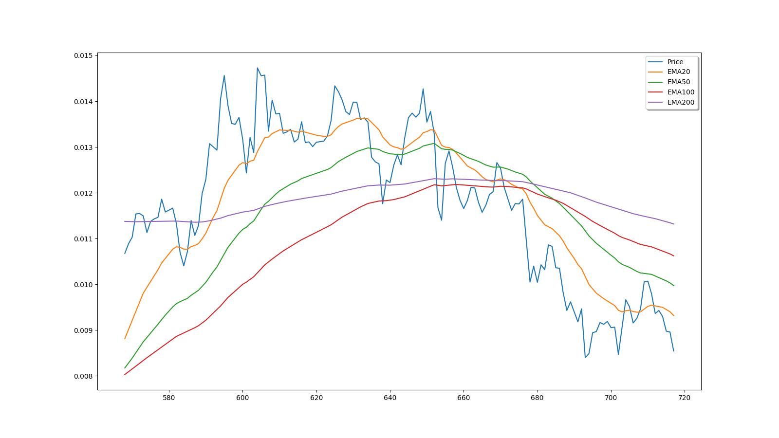 Wagie Bot Exponential Moving Averages