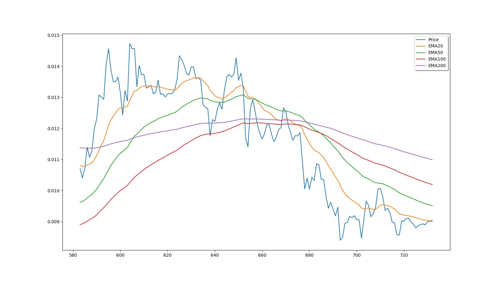 Wagie Bot Exponential Moving Averages