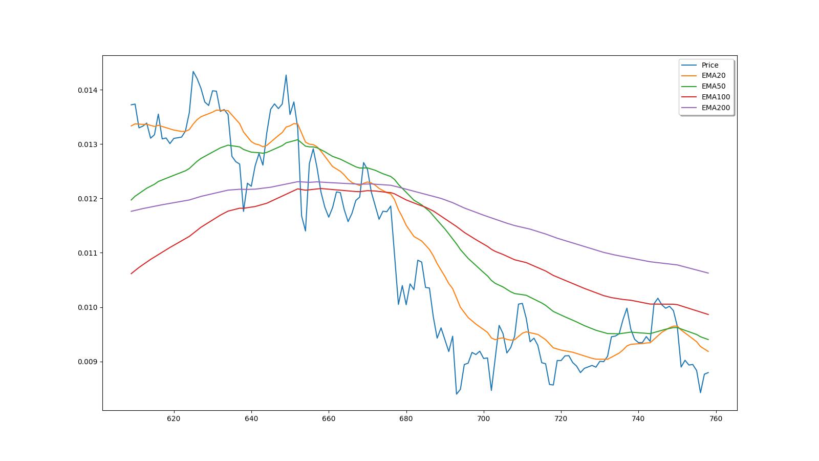 Wagie Bot Exponential Moving Averages