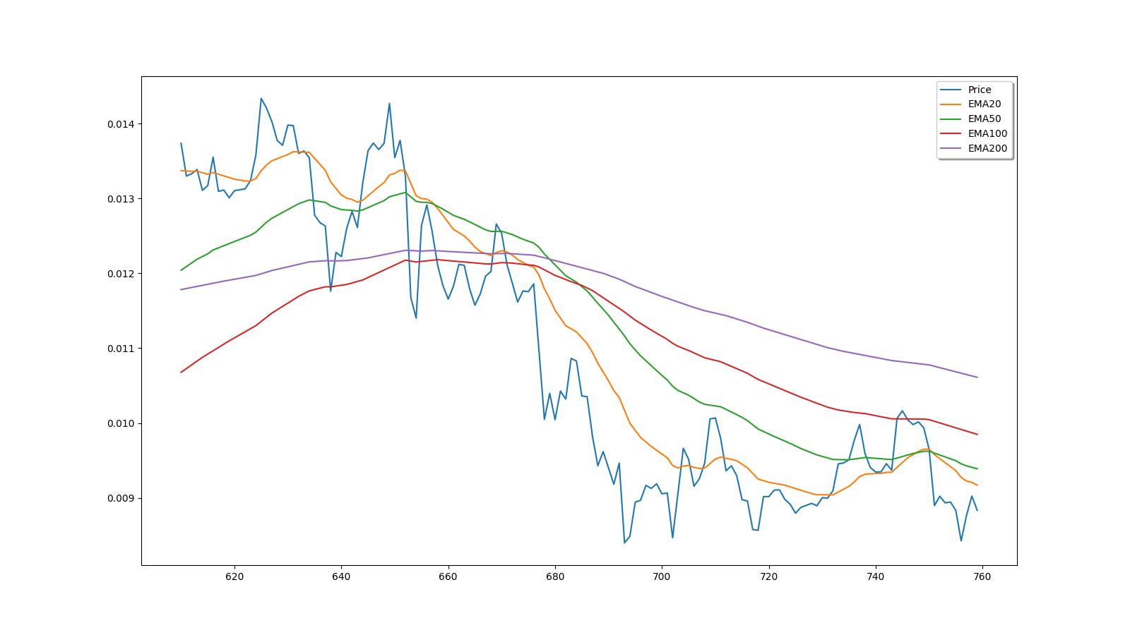 Wagie Bot Exponential Moving Averages