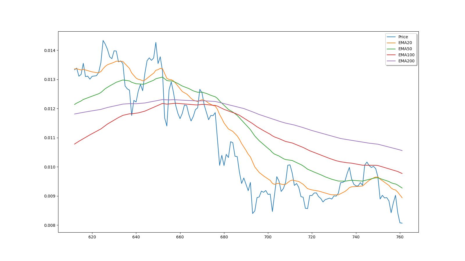 Wagie Bot Exponential Moving Averages