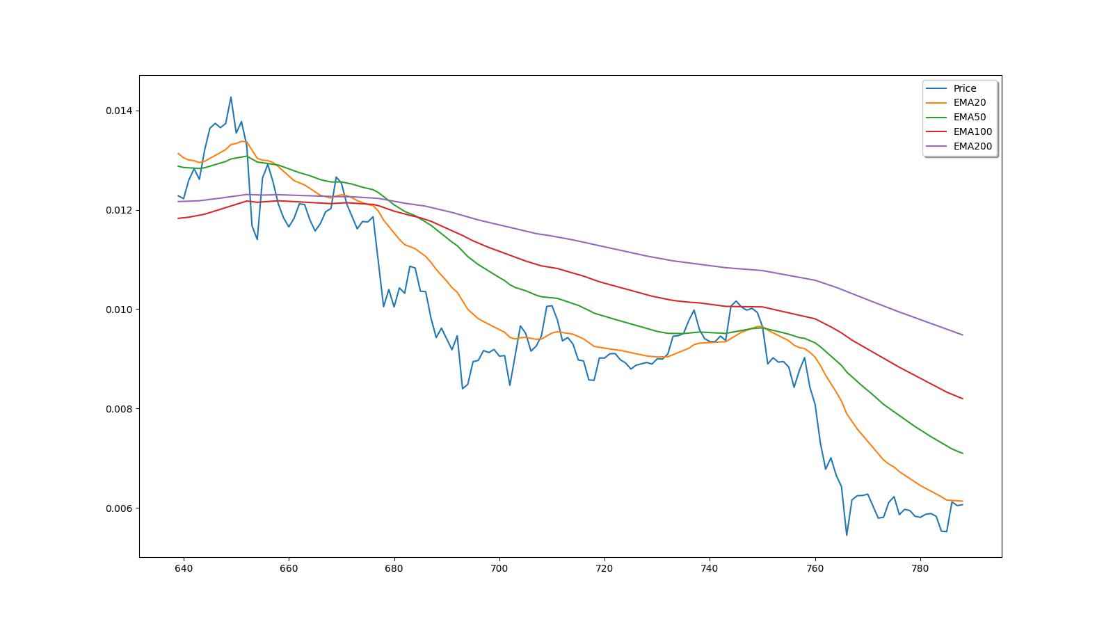 Wagie Bot Exponential Moving Averages