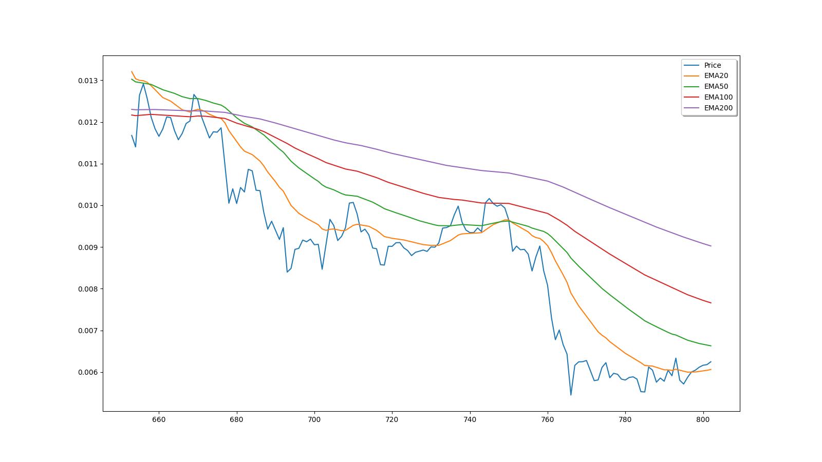 Wagie Bot Exponential Moving Averages