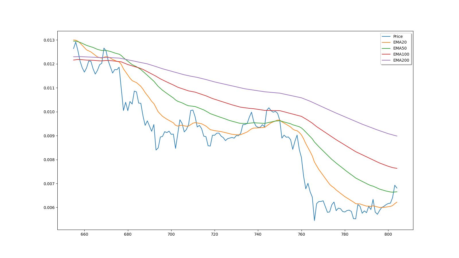 Wagie Bot Exponential Moving Averages
