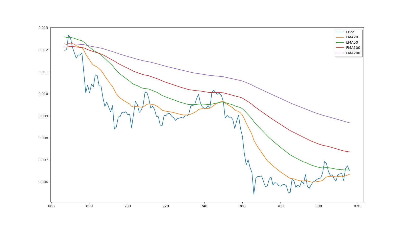 Wagie Bot Exponential Moving Averages