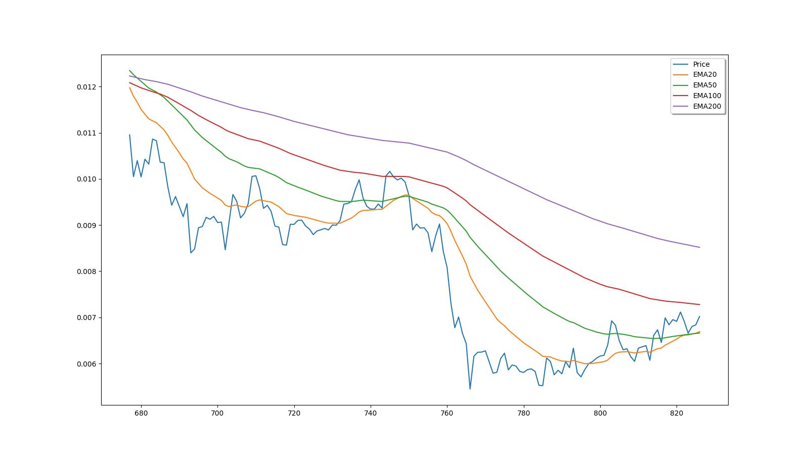 Wagie Bot Exponential Moving Averages