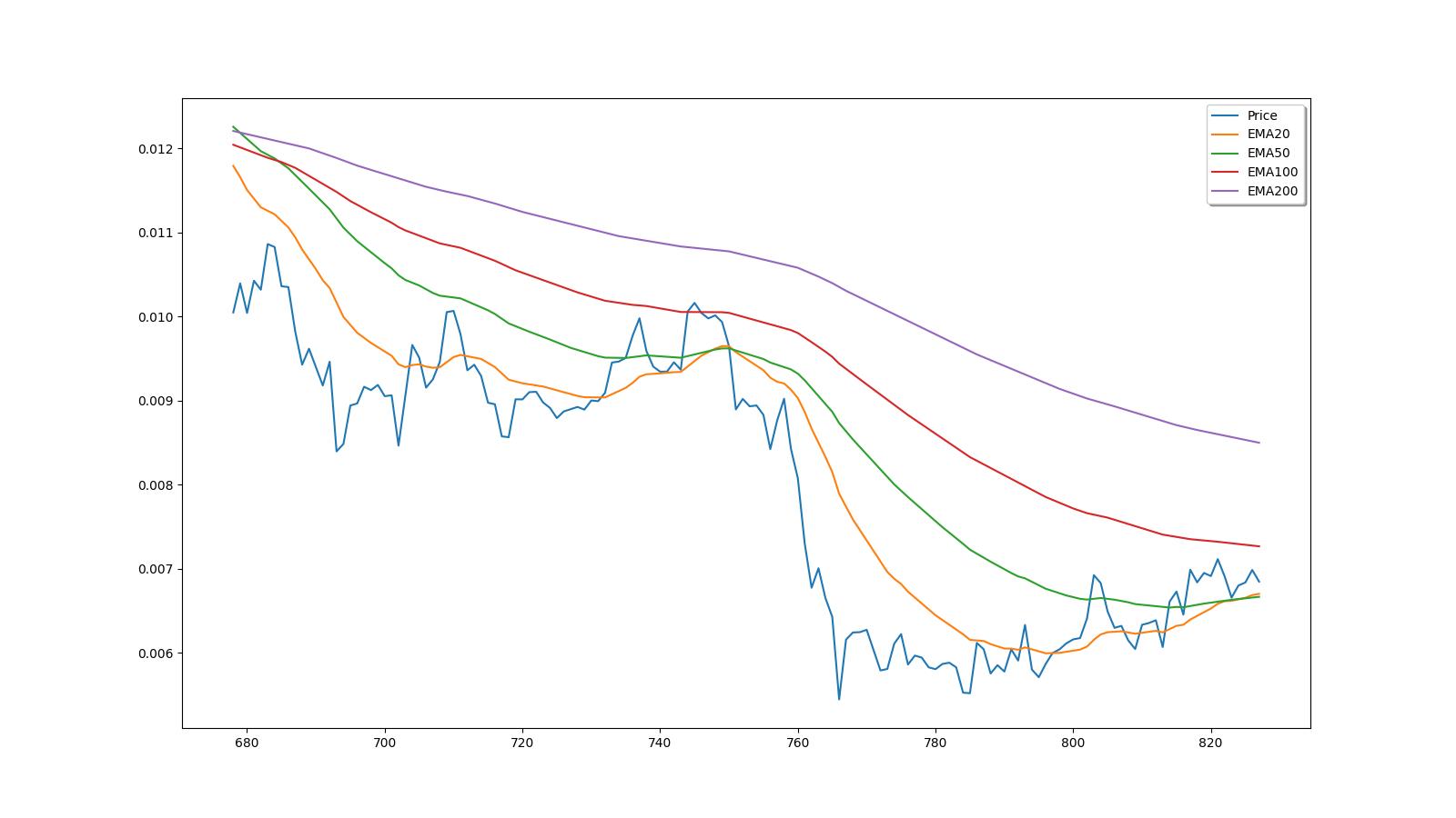 Wagie Bot Exponential Moving Averages