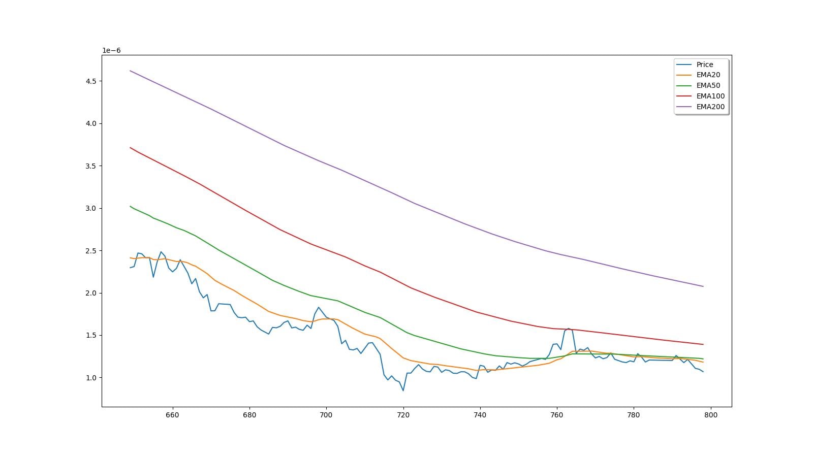 WAGMI Games Exponential Moving Averages