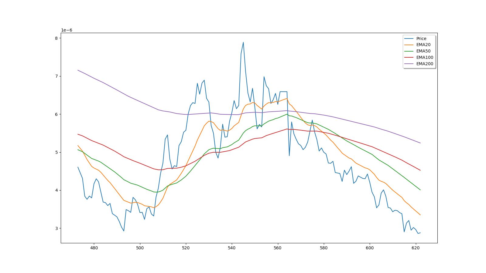 WAGMI Games Exponential Moving Averages