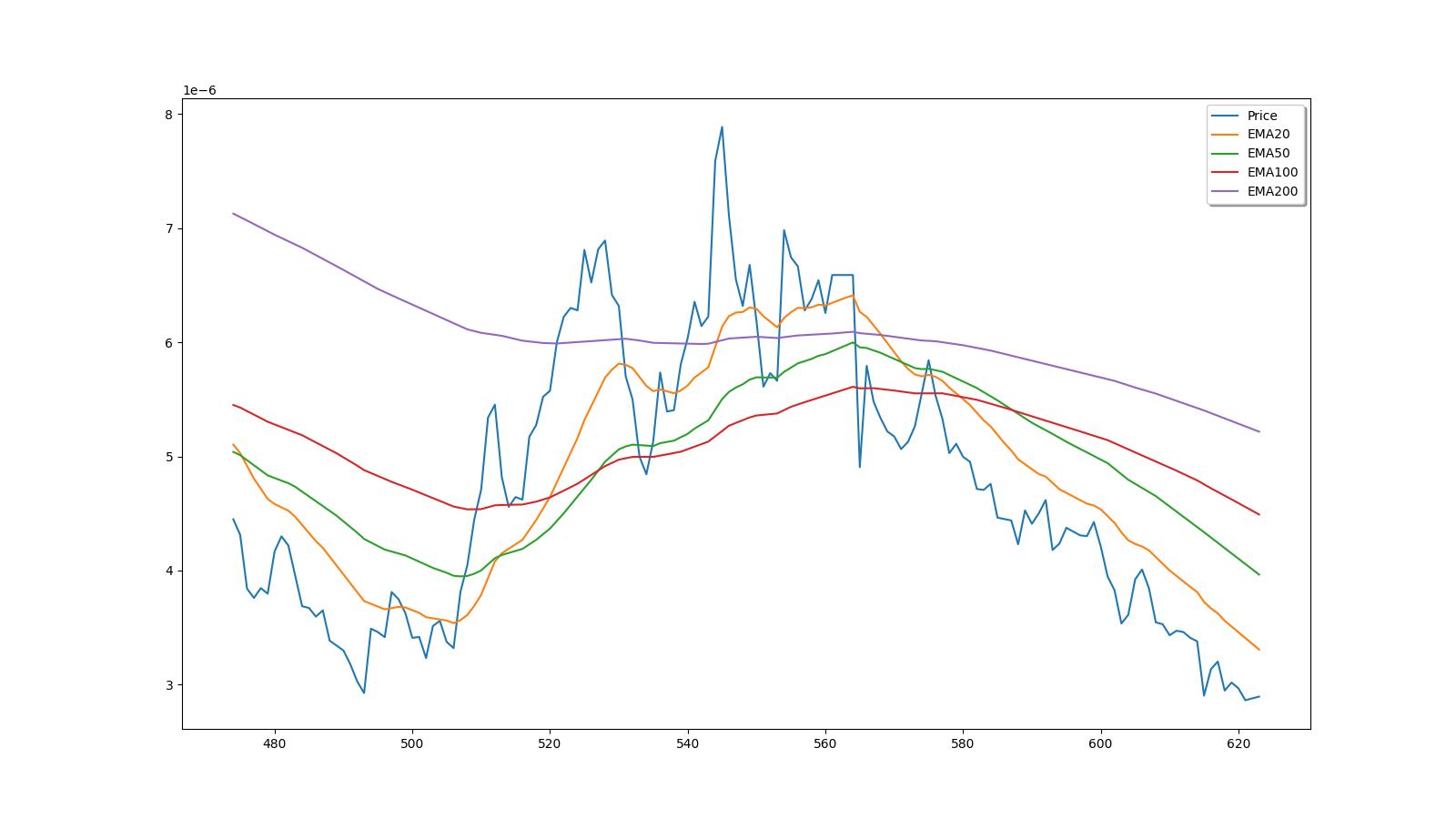 WAGMI Games Exponential Moving Averages