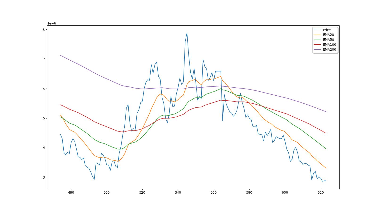 WAGMI Games Exponential Moving Averages