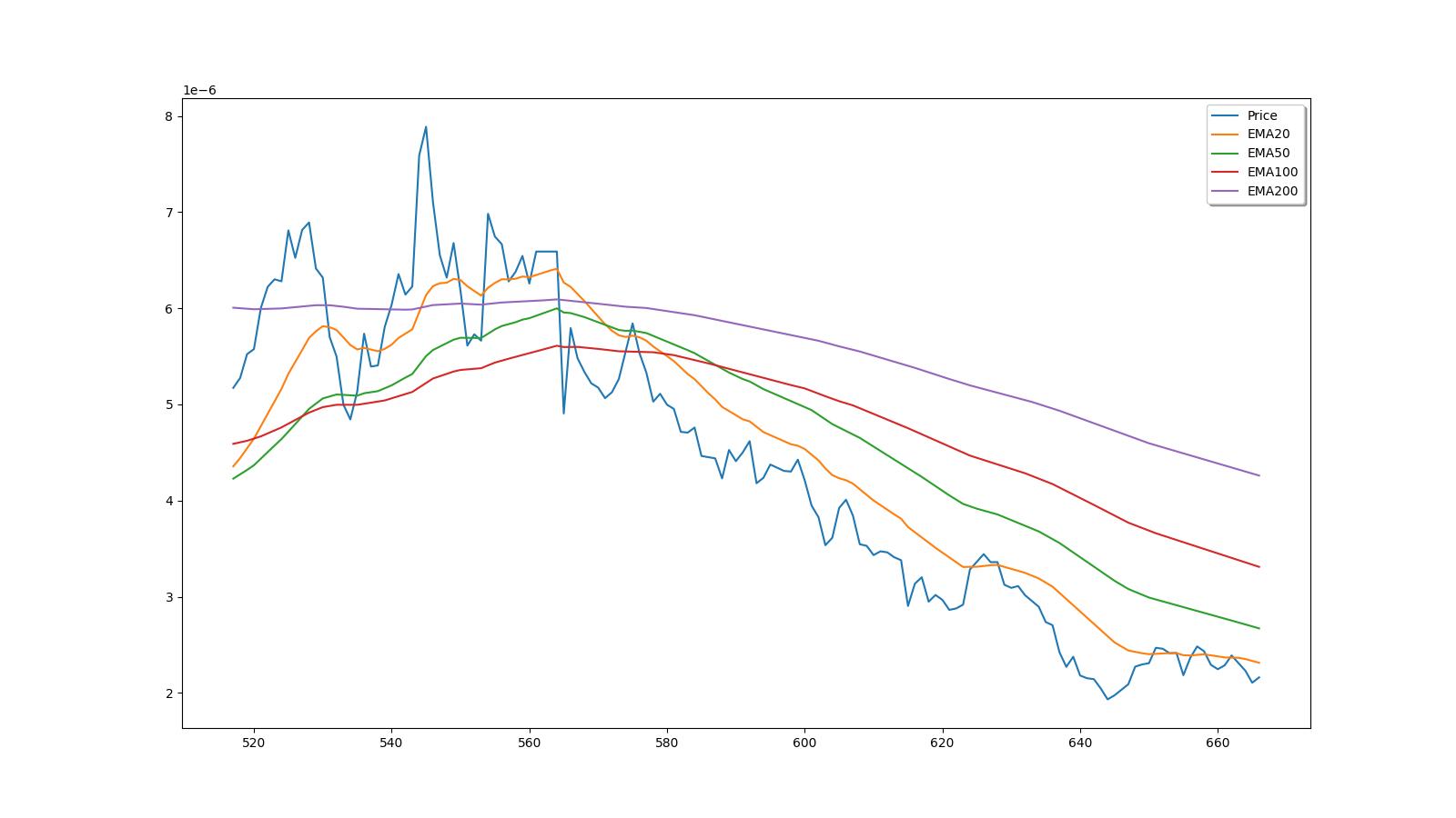 WAGMI Games Exponential Moving Averages
