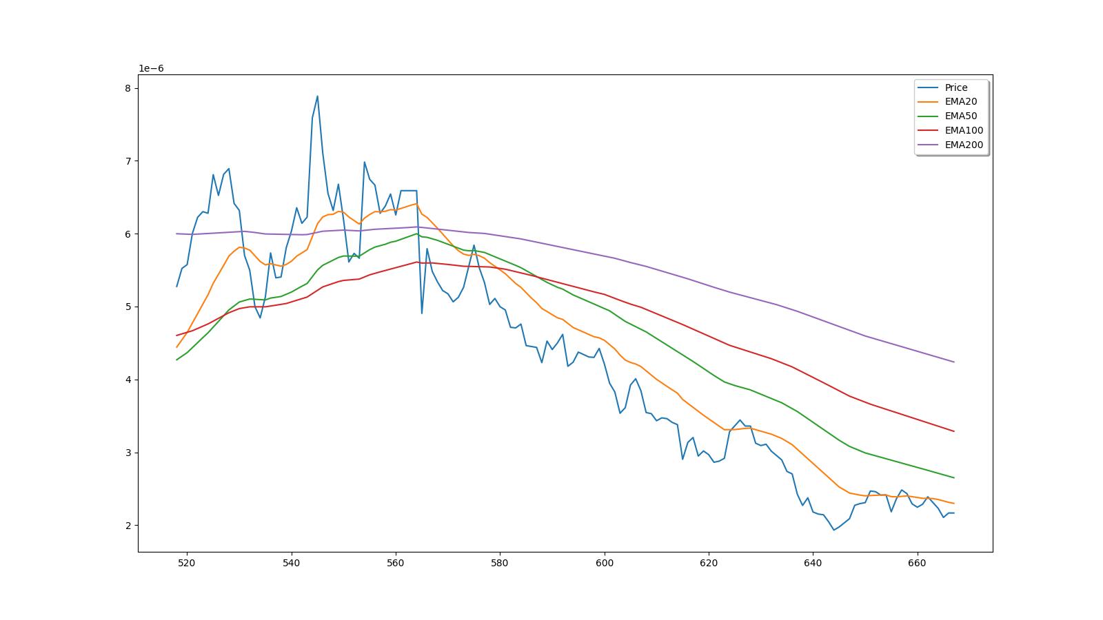 WAGMI Games Exponential Moving Averages
