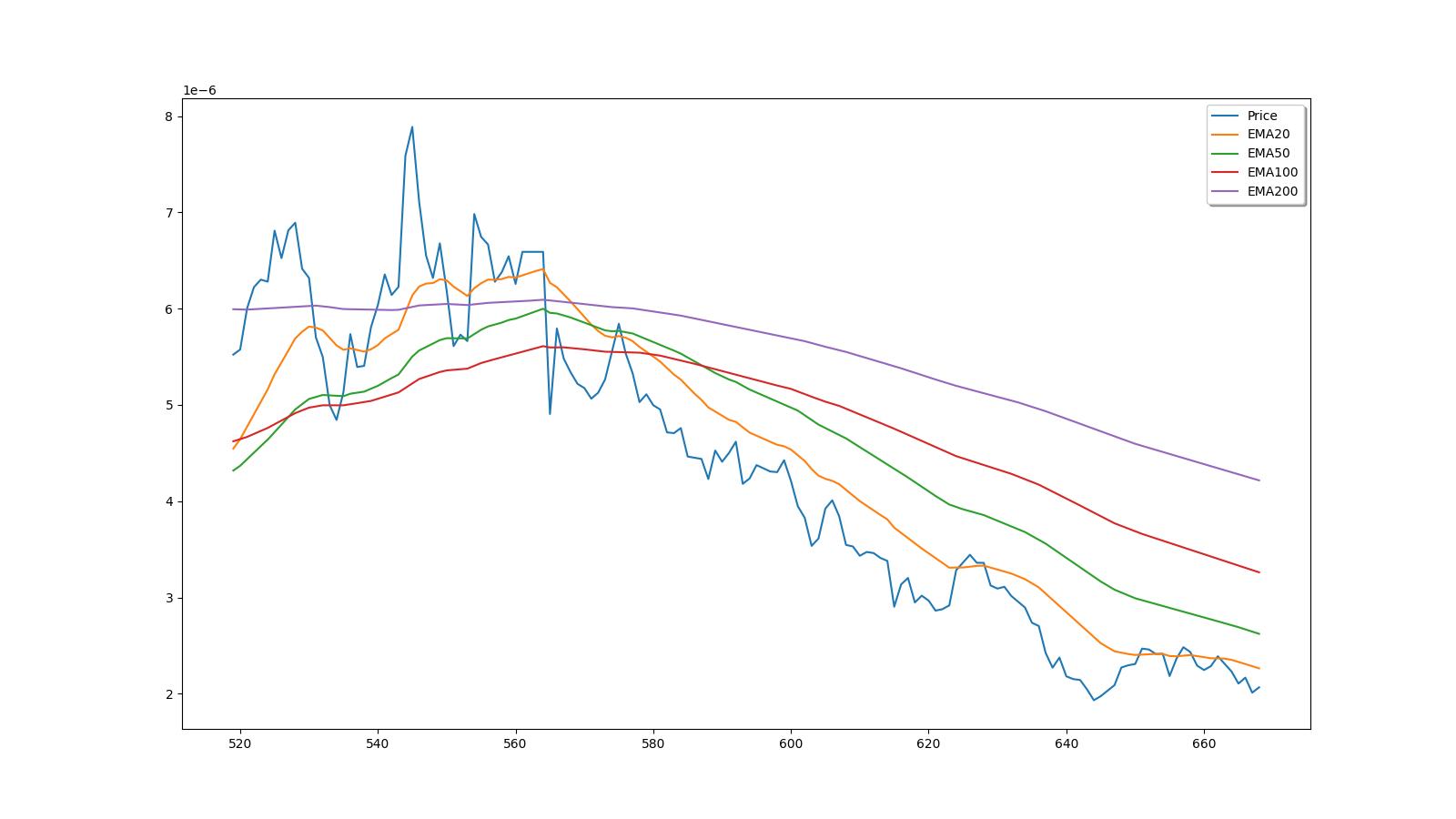 WAGMI Games Exponential Moving Averages