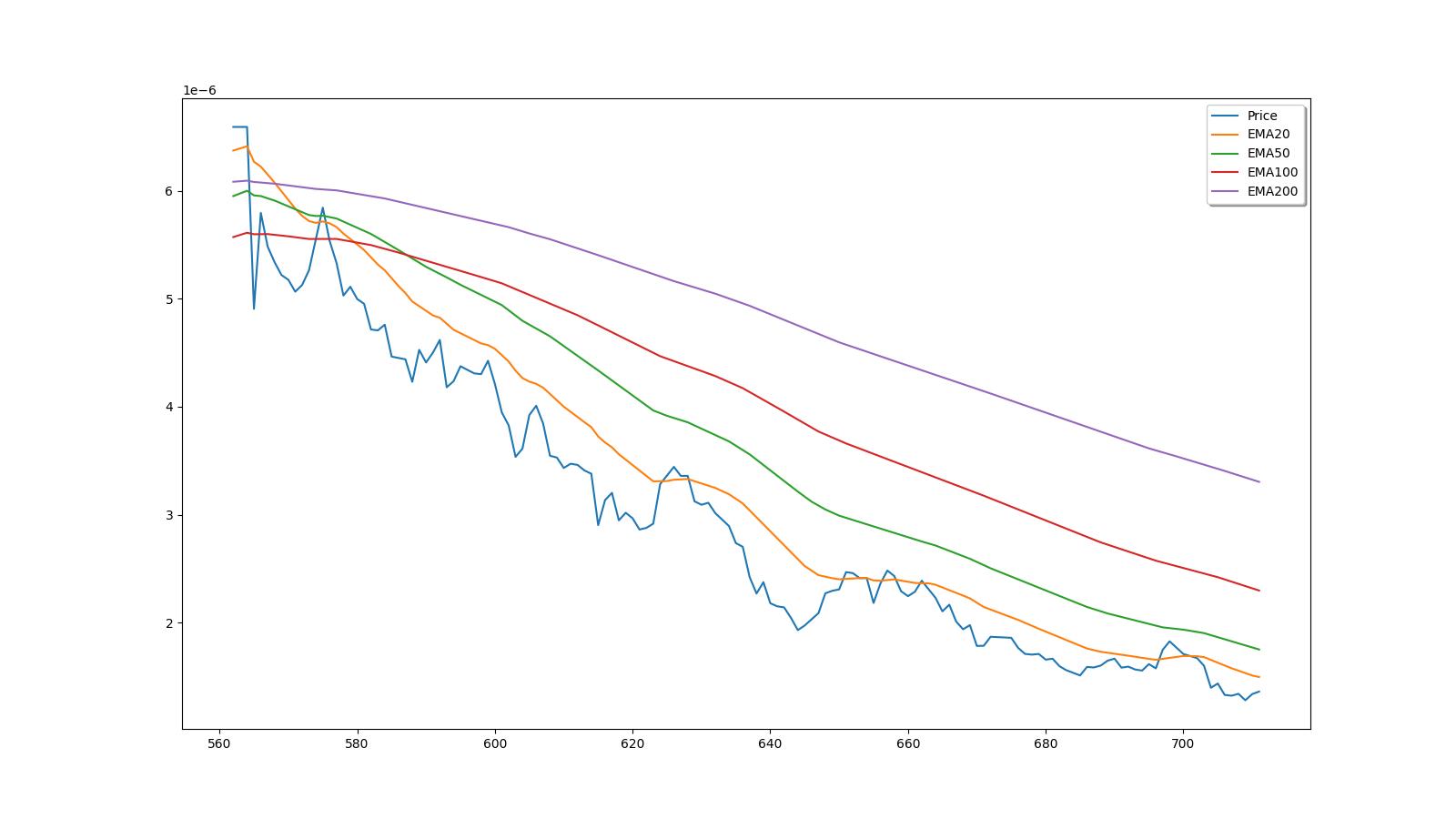 WAGMI Games Exponential Moving Averages