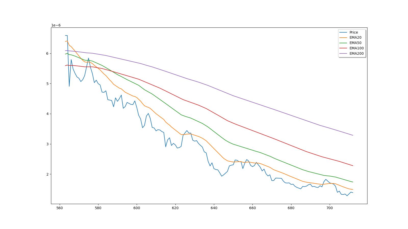WAGMI Games Exponential Moving Averages