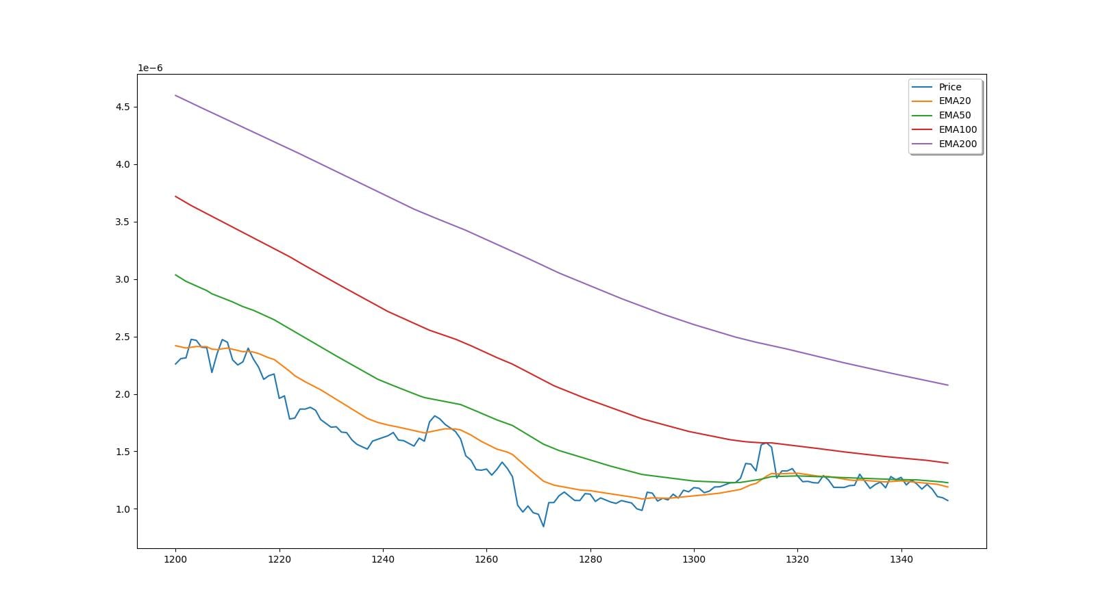 WAGMI Game Exponential Moving Averages