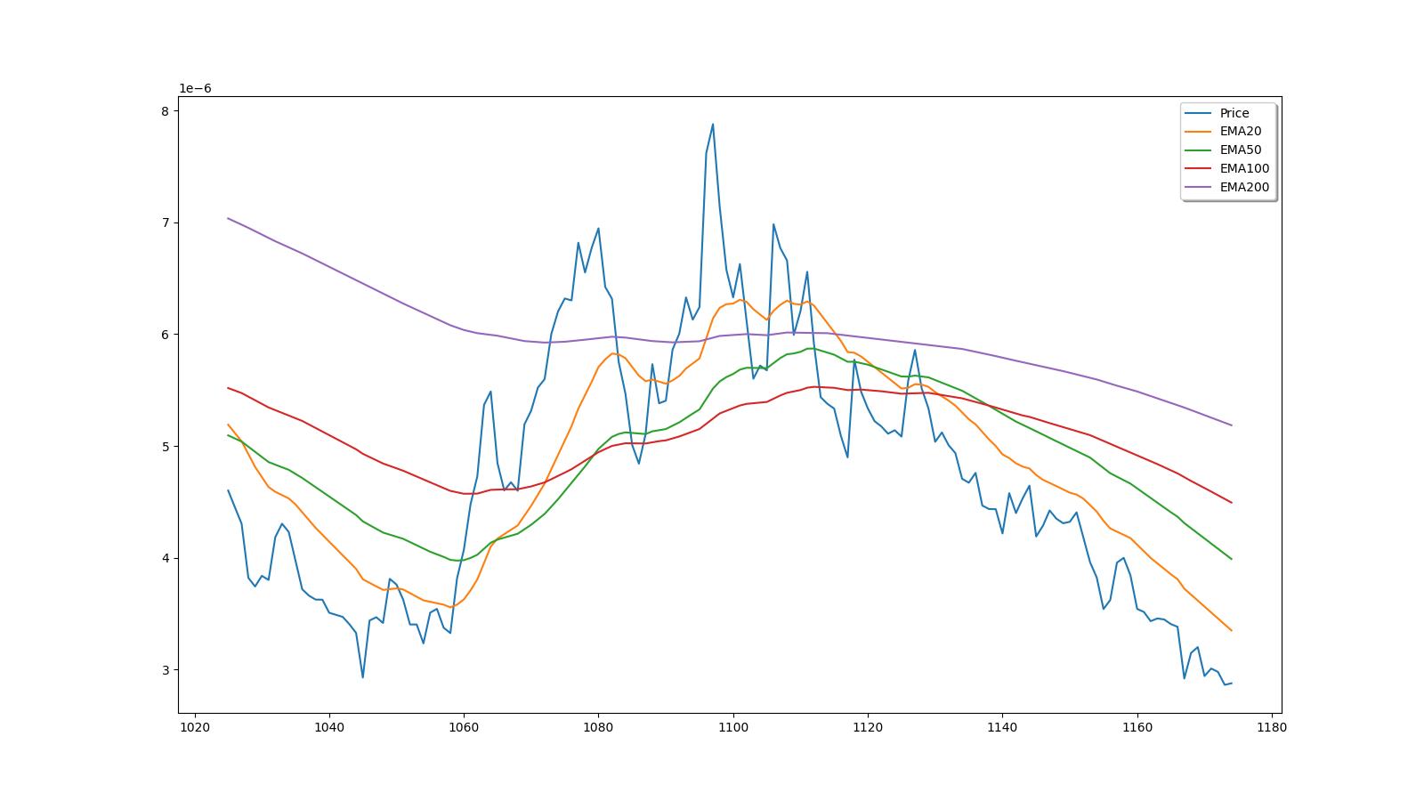 WAGMI Game Exponential Moving Averages