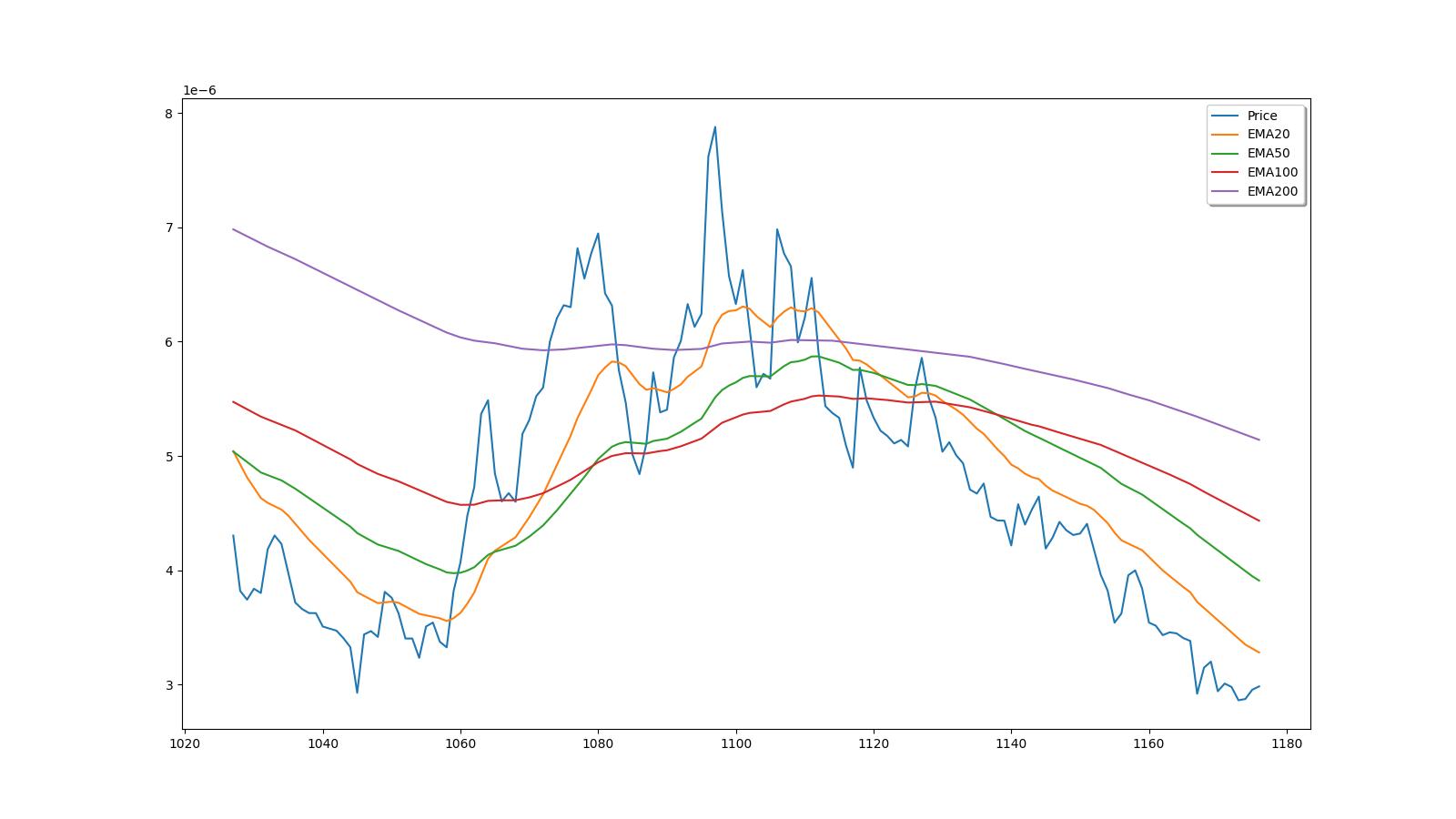 WAGMI Game Exponential Moving Averages