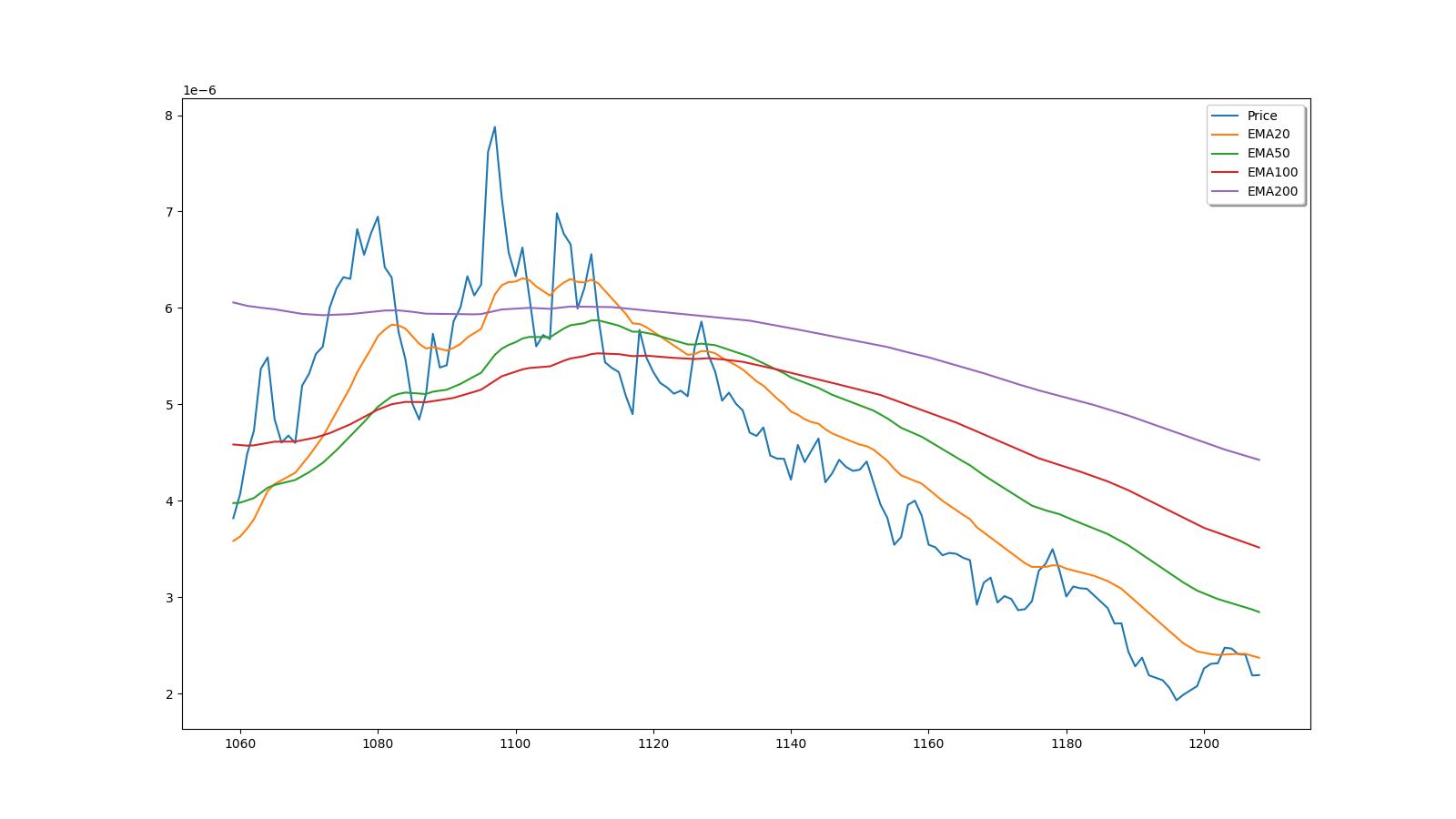 WAGMI Game Exponential Moving Averages