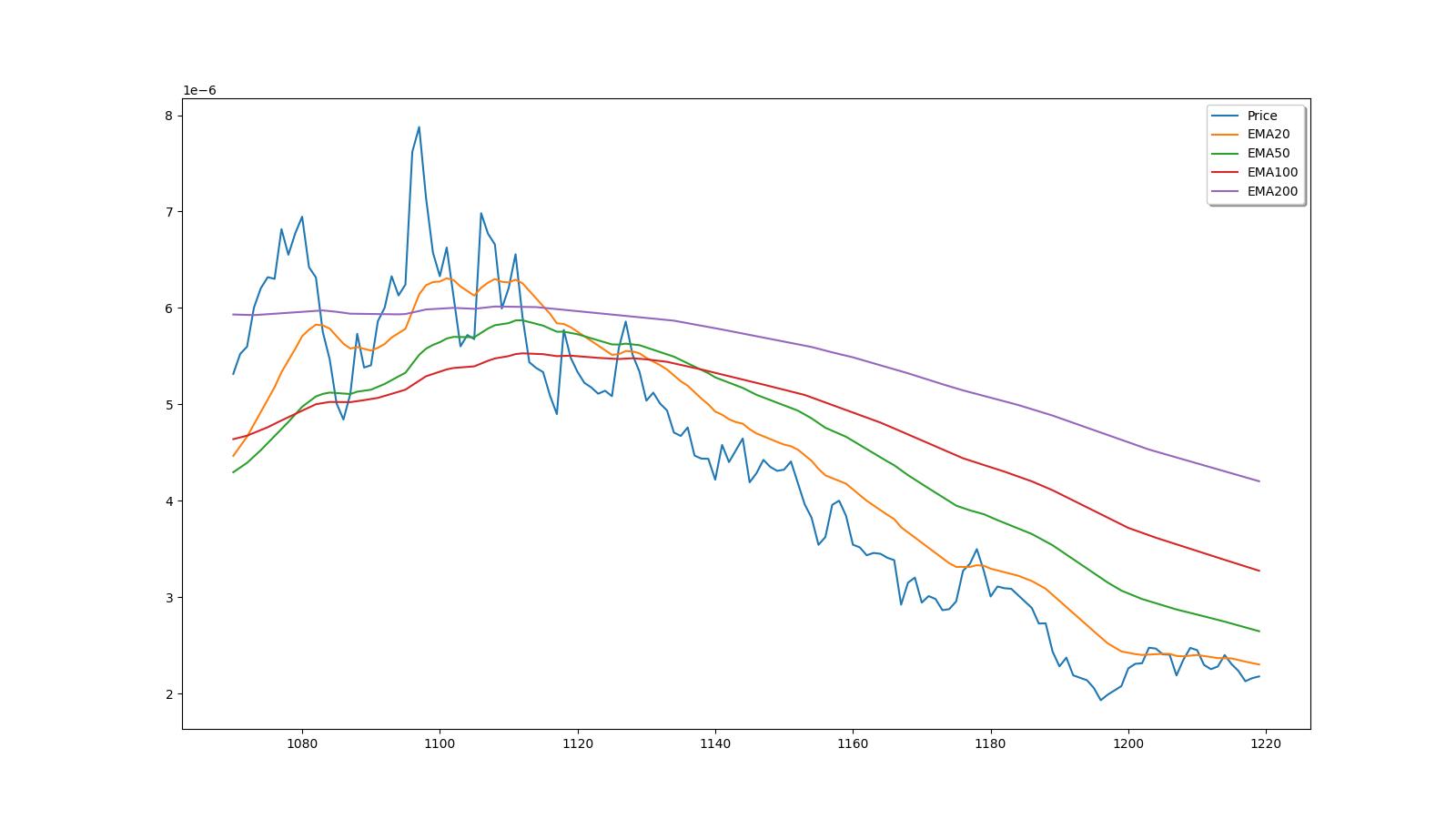 WAGMI Game Exponential Moving Averages
