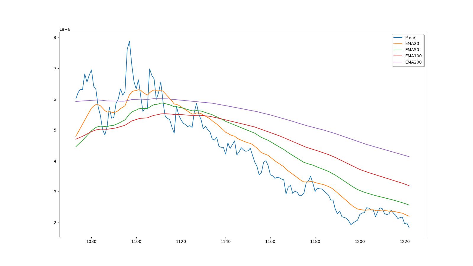 WAGMI Game Exponential Moving Averages