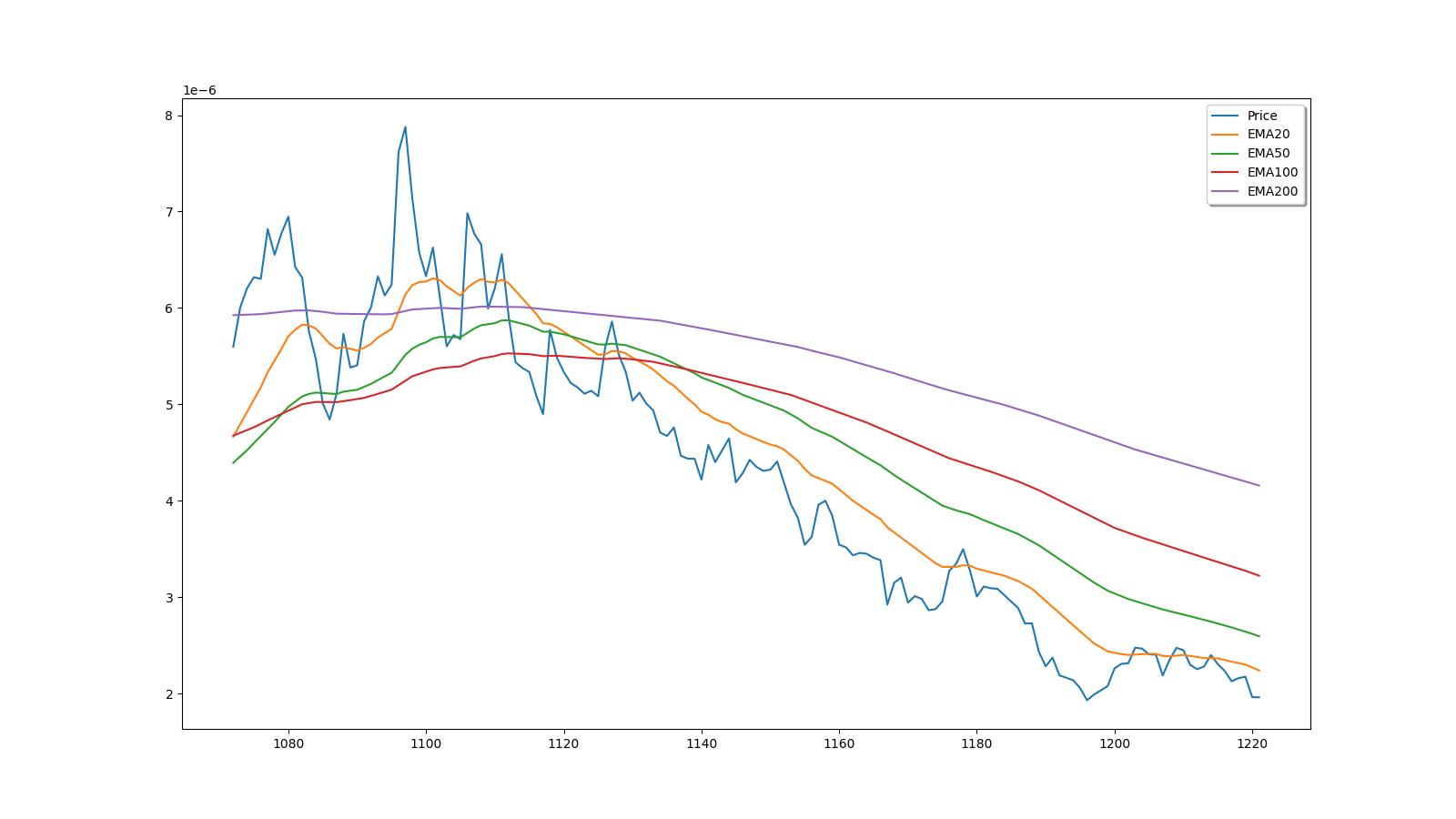 WAGMI Game Exponential Moving Averages