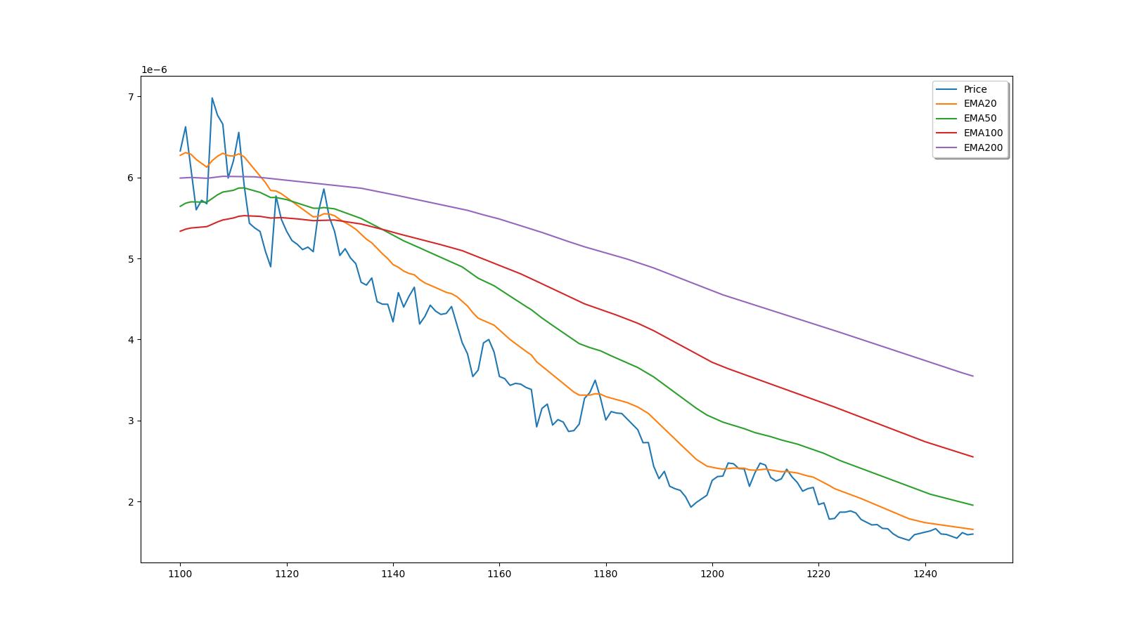 WAGMI Game Exponential Moving Averages