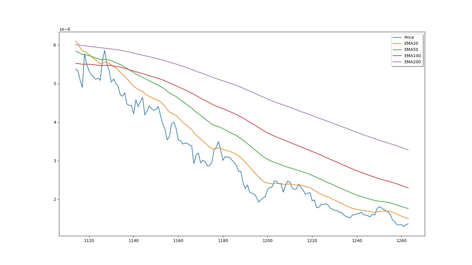 WAGMI Game Exponential Moving Averages