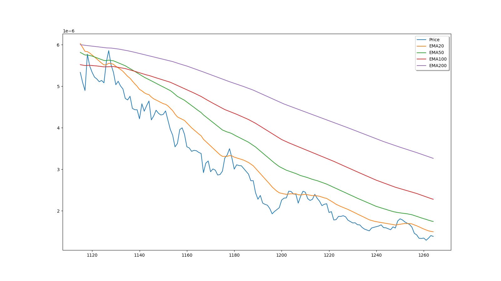 WAGMI Game Exponential Moving Averages