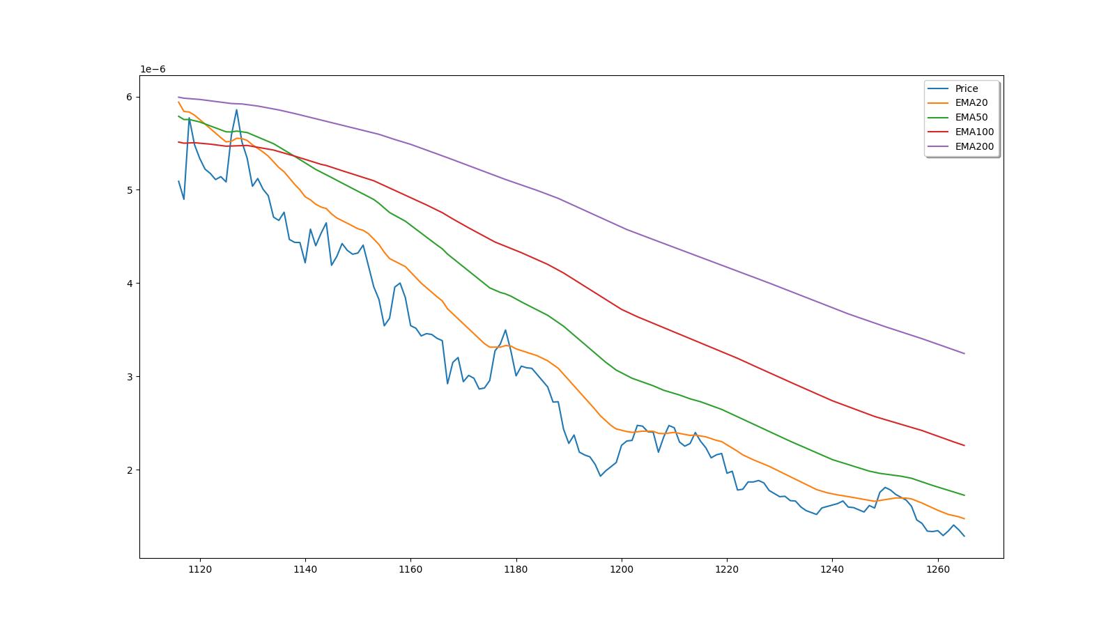 WAGMI Game Exponential Moving Averages
