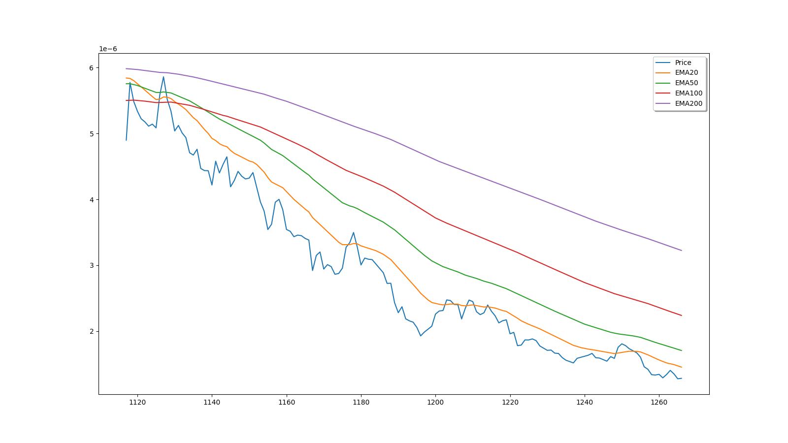 WAGMI Game Exponential Moving Averages