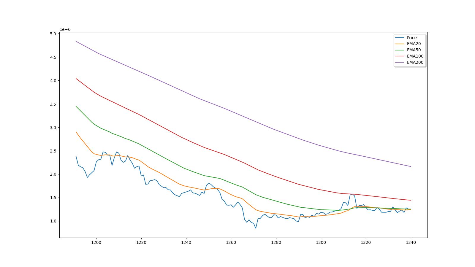 WAGMI Game Exponential Moving Averages