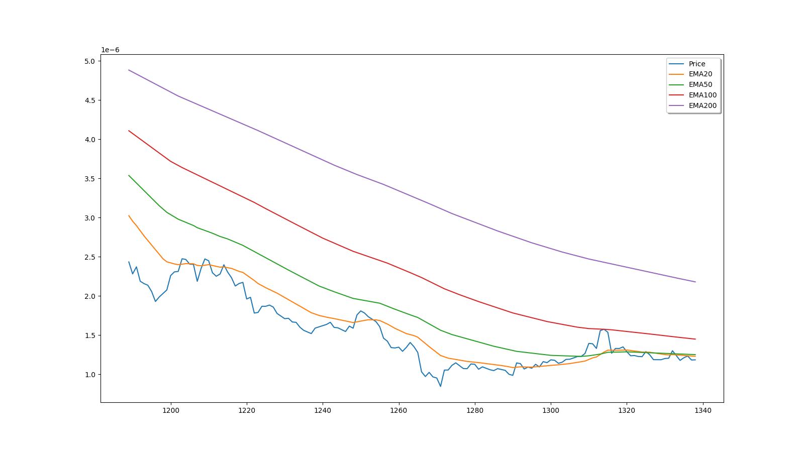 WAGMI Game Exponential Moving Averages