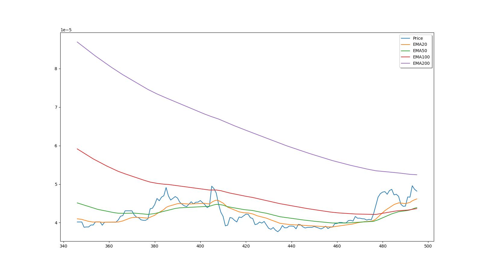 WagyuSwap Exponential Moving Averages