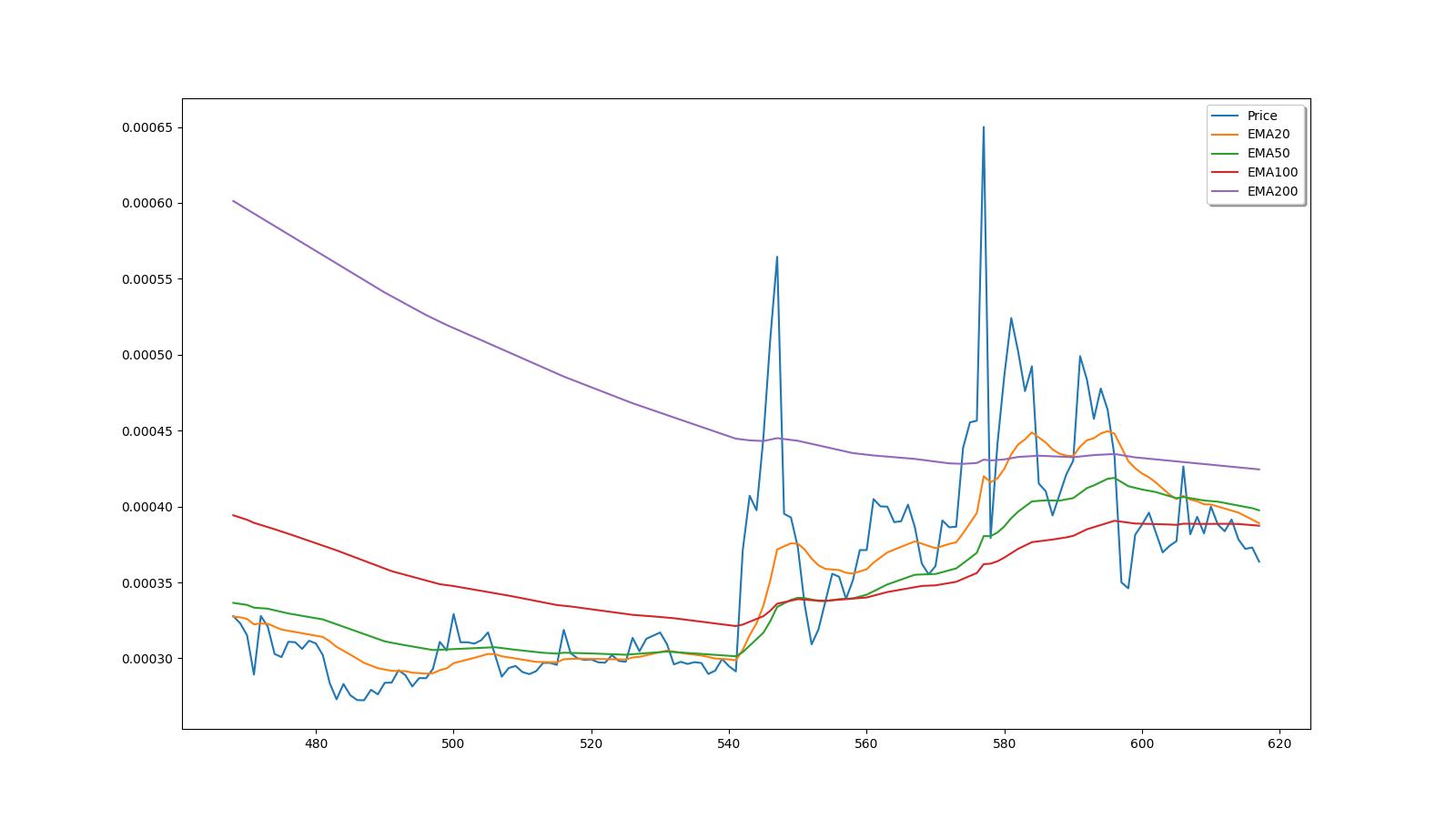 WagyuSwap Exponential Moving Averages