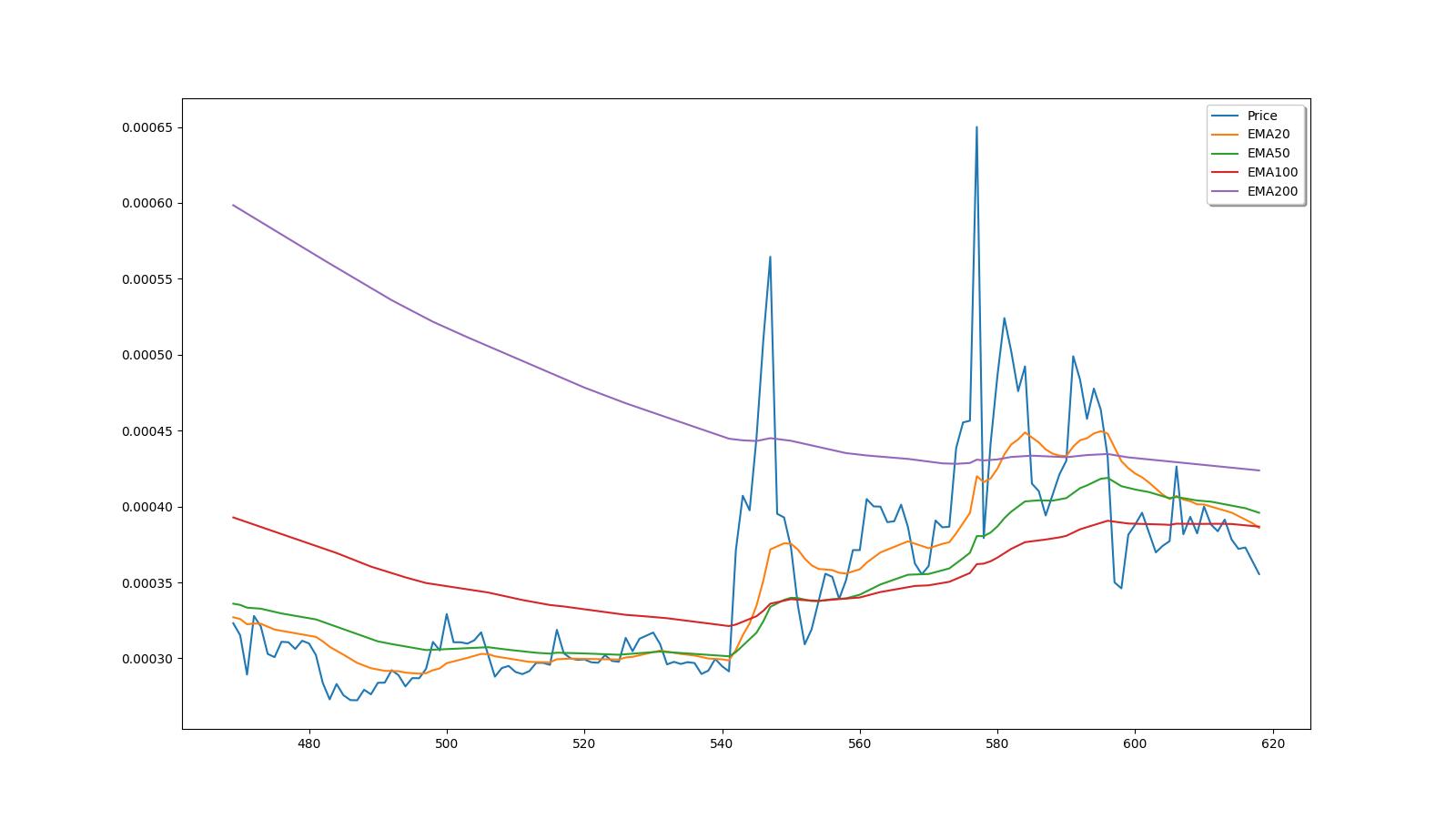 WagyuSwap Exponential Moving Averages