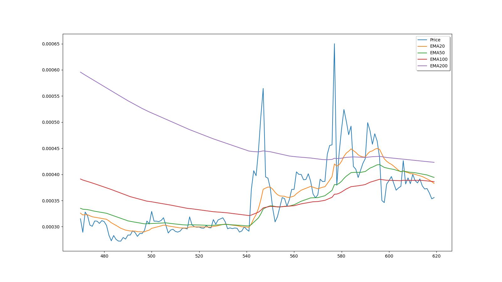 WagyuSwap Exponential Moving Averages