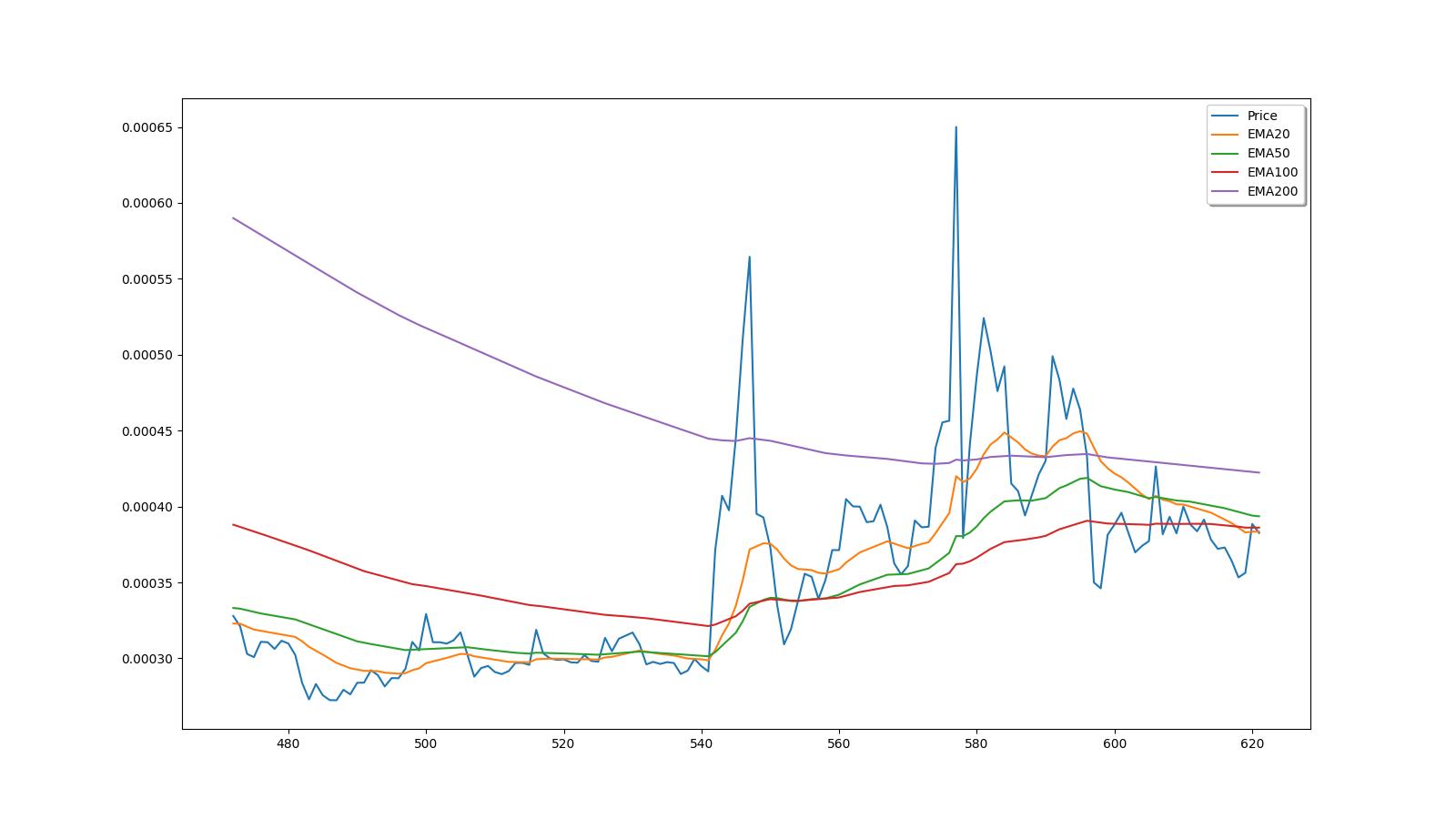 WagyuSwap Exponential Moving Averages