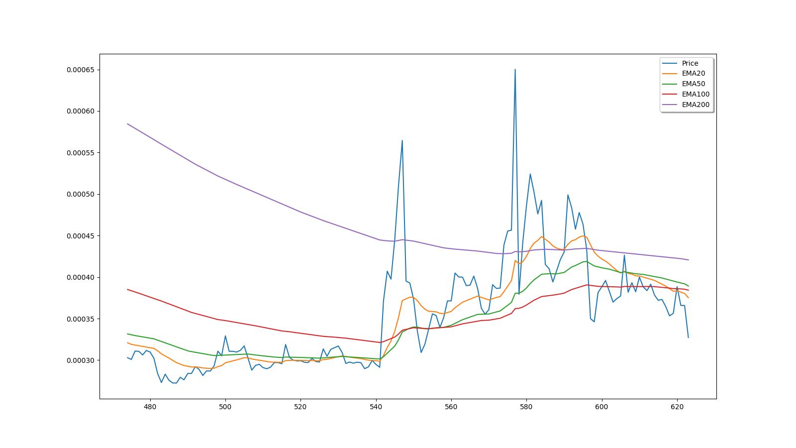 WagyuSwap Exponential Moving Averages