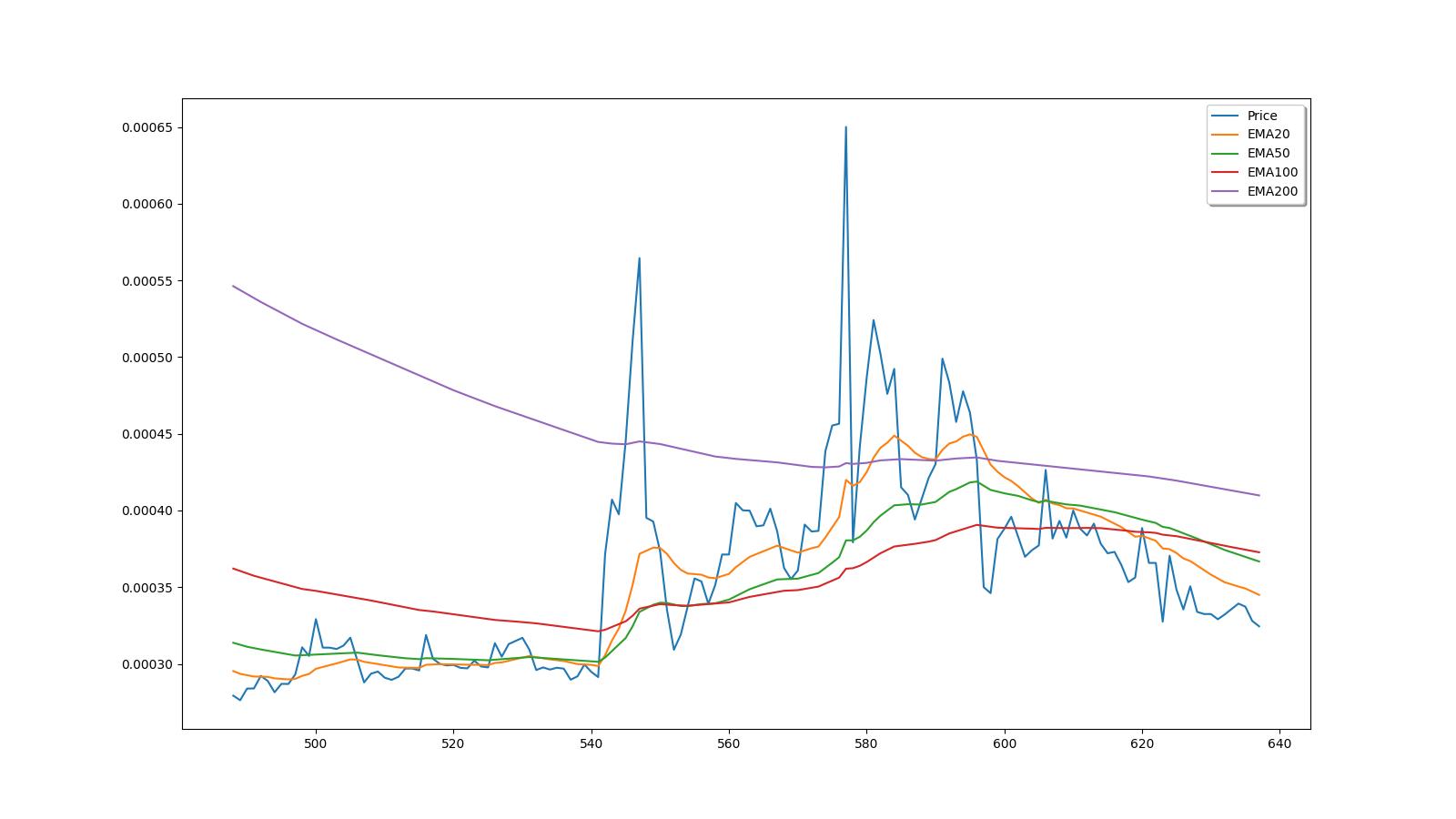 WagyuSwap Exponential Moving Averages
