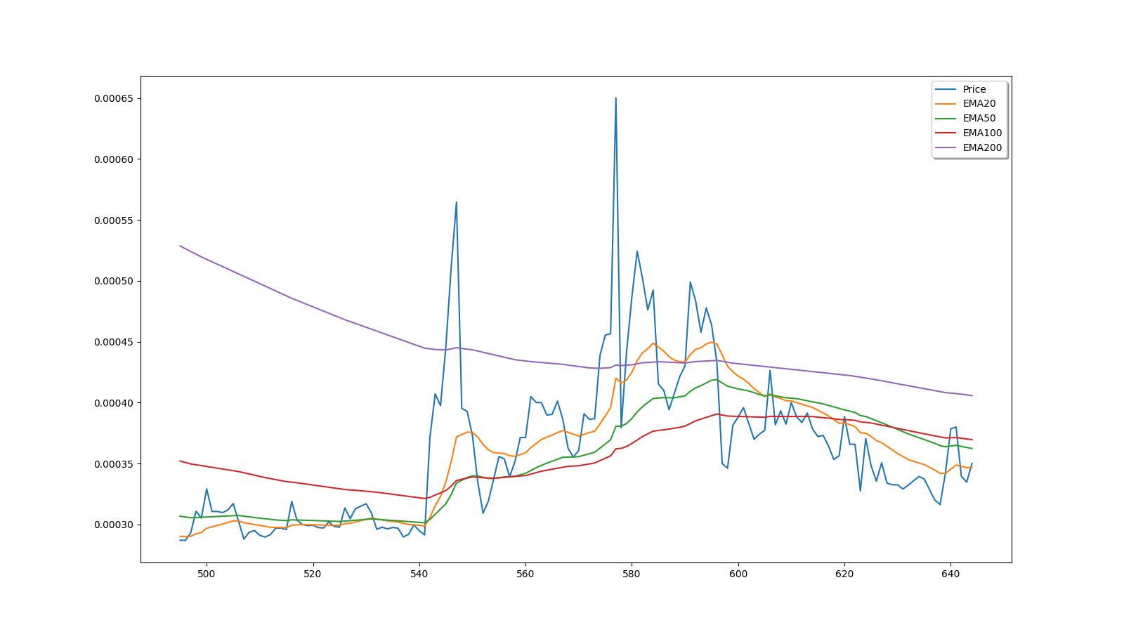 WagyuSwap Exponential Moving Averages