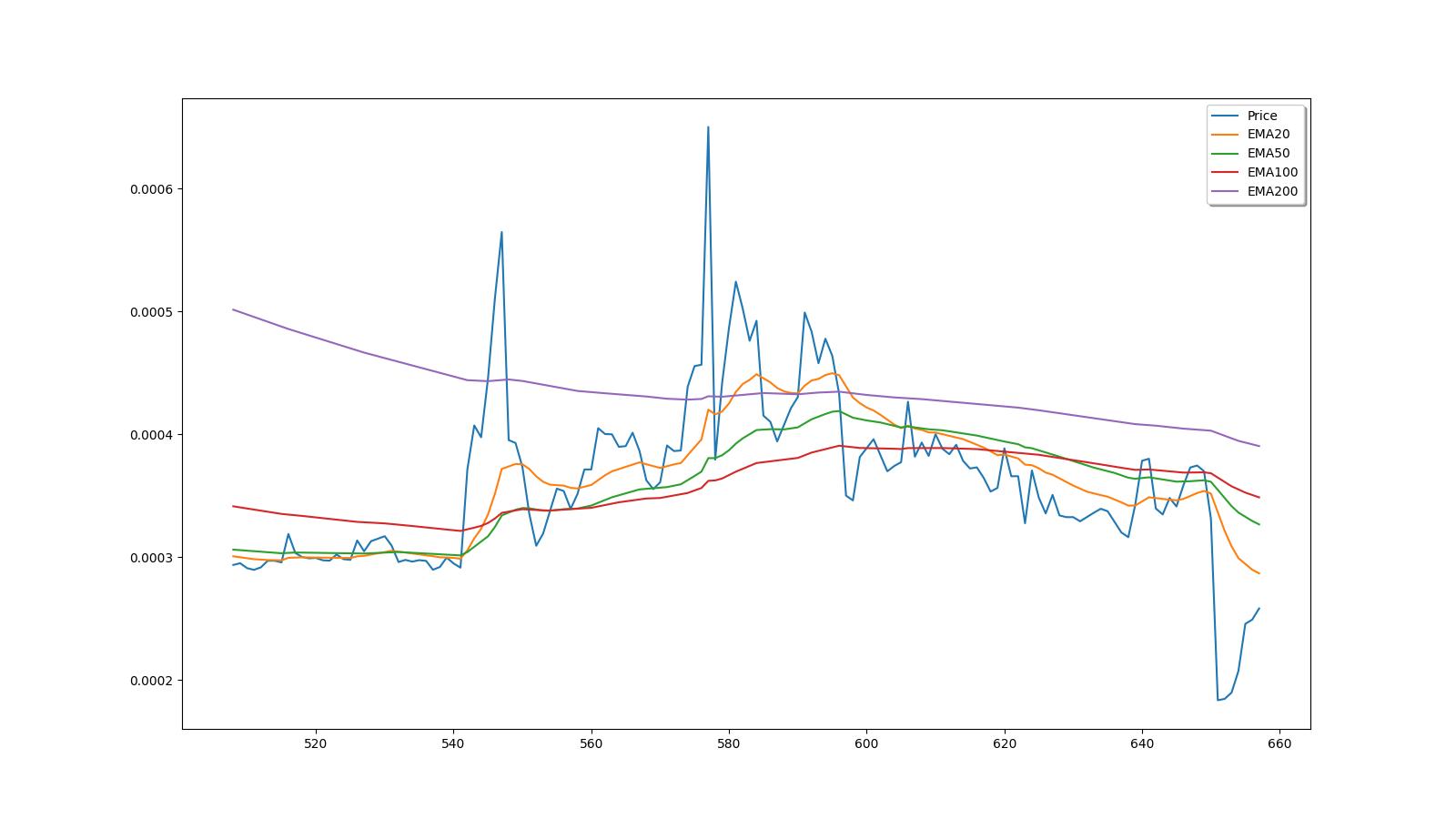 WagyuSwap Exponential Moving Averages