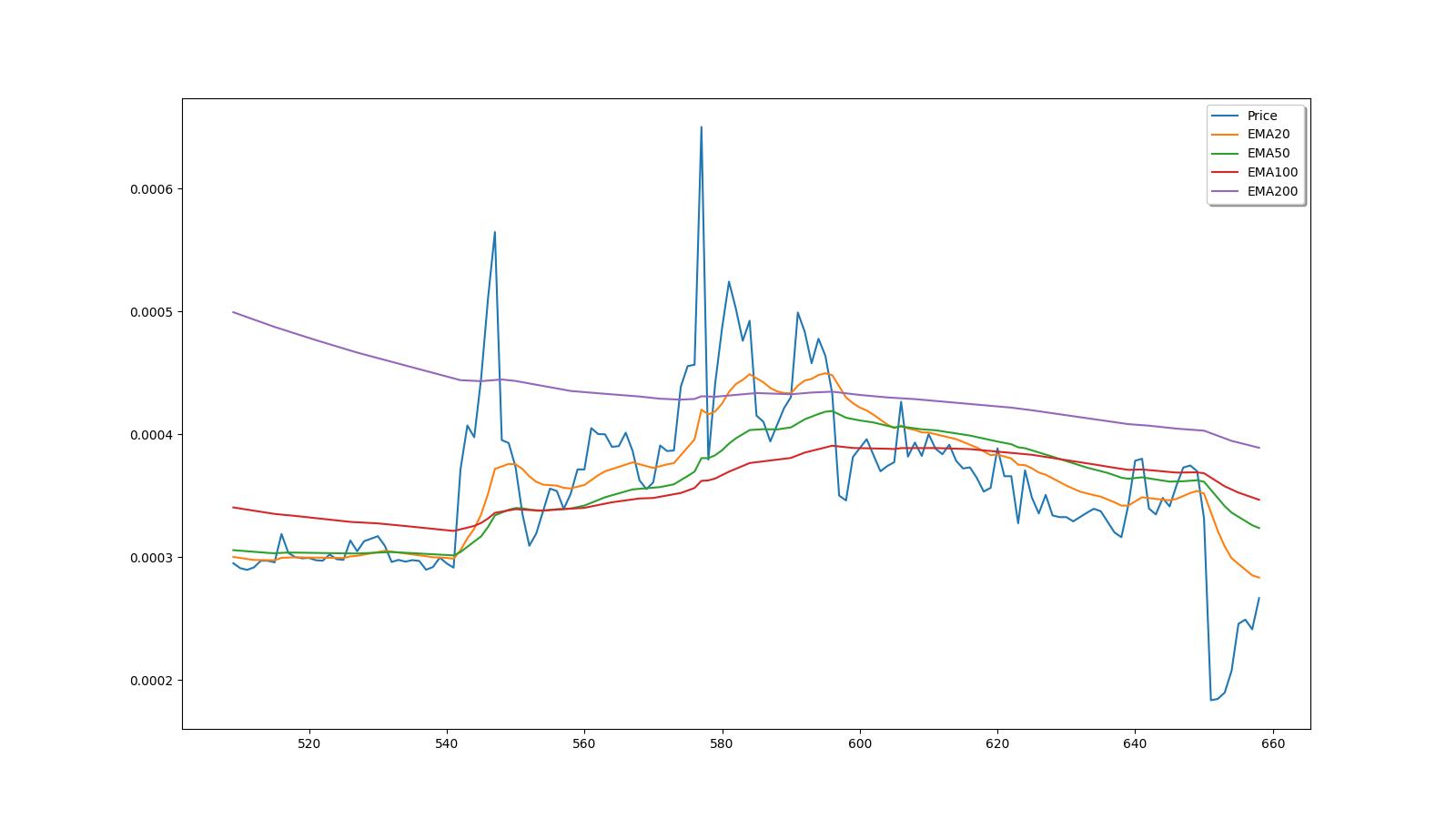 WagyuSwap Exponential Moving Averages