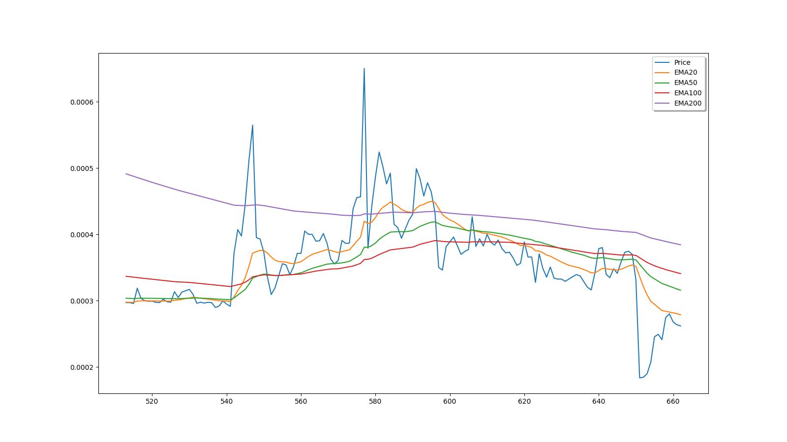 WagyuSwap Exponential Moving Averages